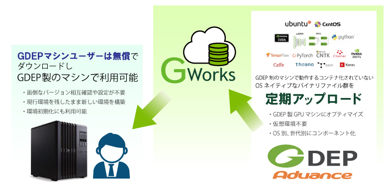 サービス・ソリューション｜機械学習 ディープラーニング GPGPU・GPU 【GDEPアドバンス】